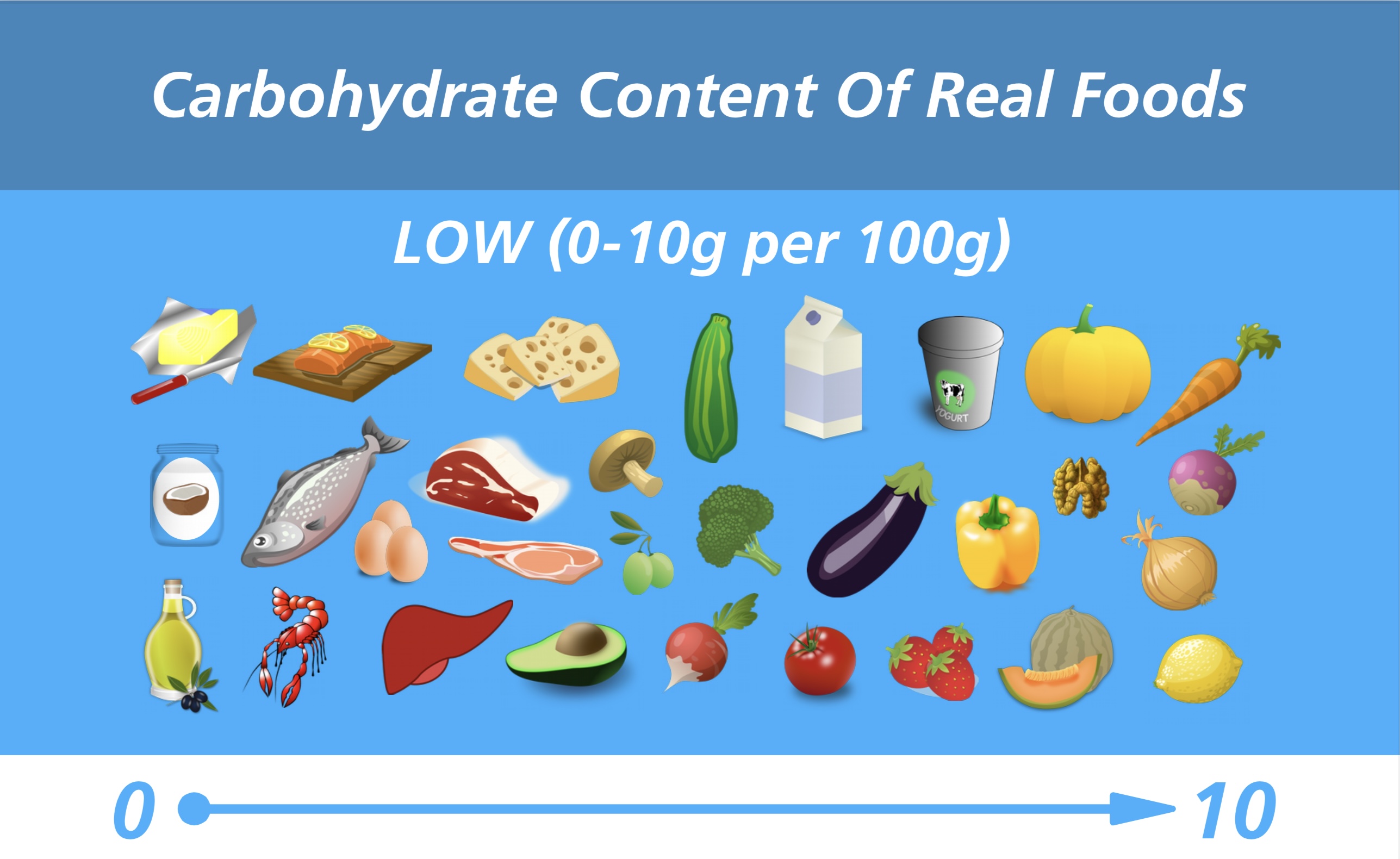What is Low-Carb & How to get started? – Adelaide Medical Centre – Low ...